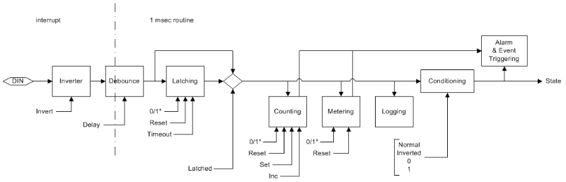 Standard Isolated Digital Input